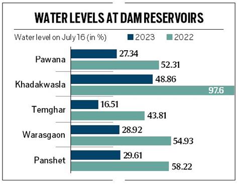 Disrupted Monsoon Shrinks Water Levels At Dams Pune News The Indian