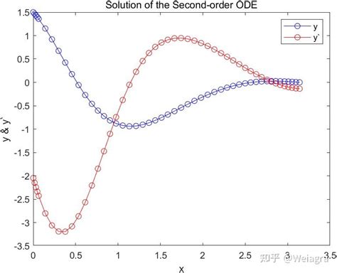 常微分方程：关于matlab下的数值求解 知乎