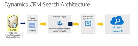 {crm 2016 Update 1} Overview And Step By Step For Relevance Search In Dynamics Crm
