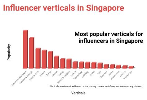 About 103 Of Singaporean Nano Influencers To Become Micro Influencers
