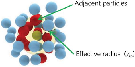 Neighboring Particles Red Around The Particle Olive Green Inside R