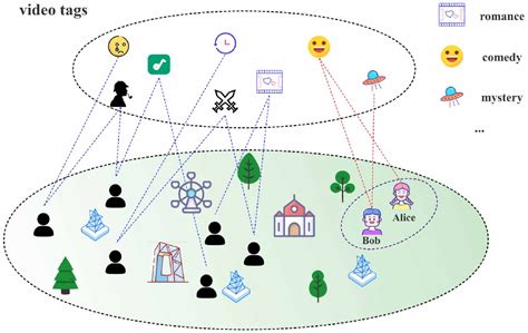 Figure 1 From Multi Feature Video Recommendation Based On Hypergraph Convolution For Mobile Edge