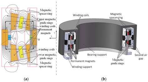 Energies Free Full Text Magnetic Circuit Design And Experiment Of Novel Lorentz Magnetic