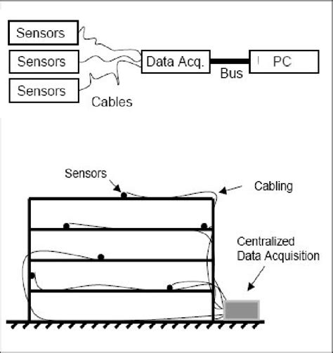 Conventional Monitoring System Download Scientific Diagram