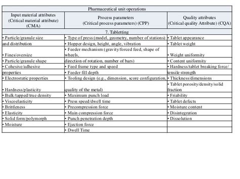 Cma Cpp Cqa For Oral Solid Dosageform