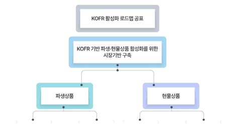 Kofr 속도 내는 한은2025년부터 지표금리 체계 전환 ‘본격화