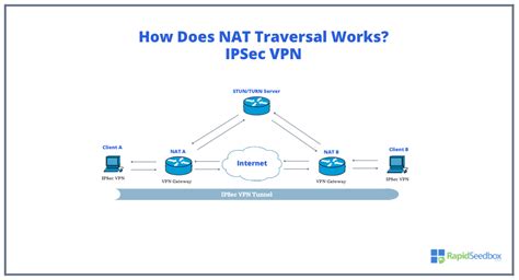 Nat Traversal Guide What Why And How — Rapidseedbox