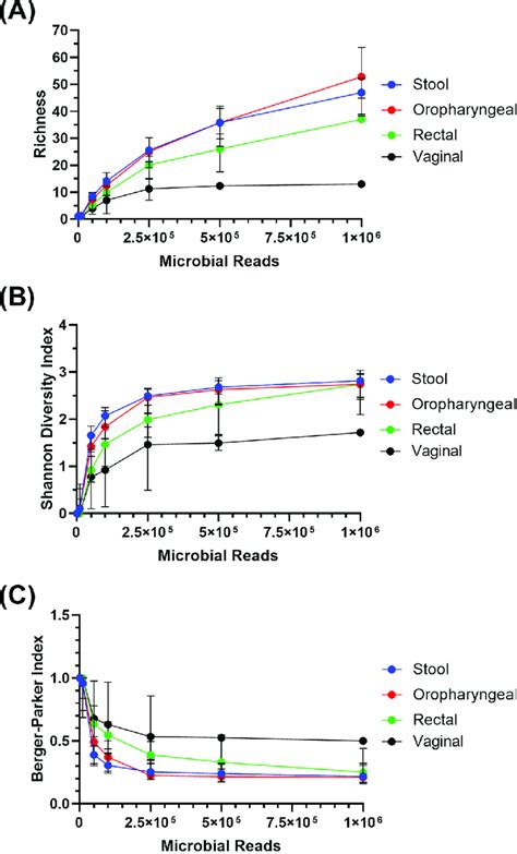 alpha diversity indices are shown across a range of simulated