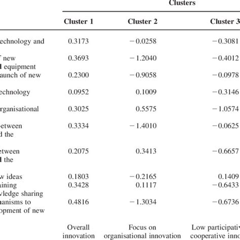 Cluster Analysis Mean Score Of Clustering Criteria By Cluster