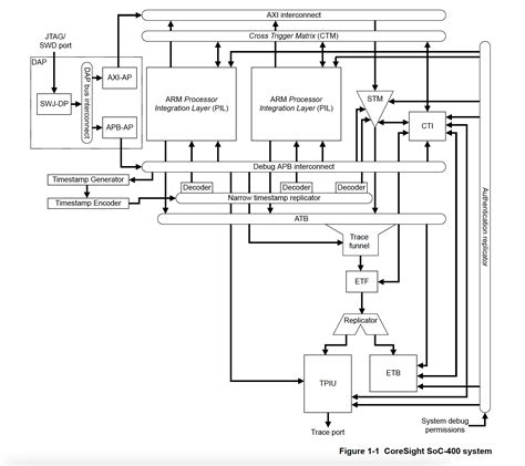 Arm Coresight介绍及trace32配置 Zephyr~ 博客园