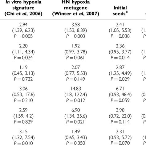 Prognostic Significance Of The Common Hypoxia Metagene Versus Other Download Table
