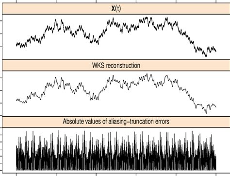 Signal Its Wks Reconstruction And Aliasing Truncation Error Download Scientific Diagram