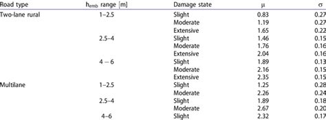 Estimated Log Normal Distribution Parameters For Embankment Model