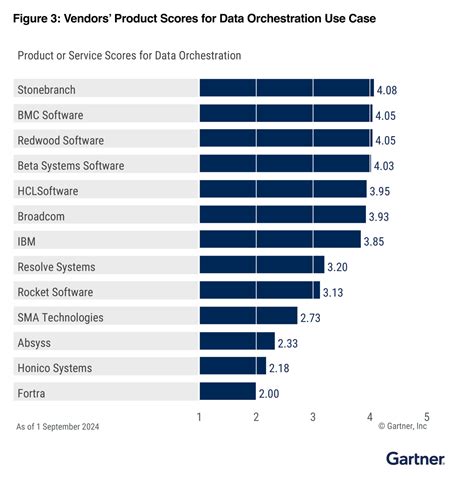 2024 Gartner® Critical Capabilities For Soaps Redwood Ranks First In 3 Use Cases