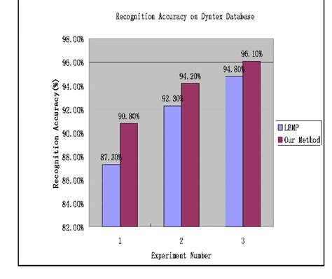 Figure 4 From Dynamic Texture Recognition Based On Multiple Statistical