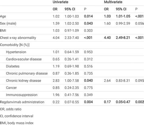 Univariate And Multivariate Logistic Regression Analyses For