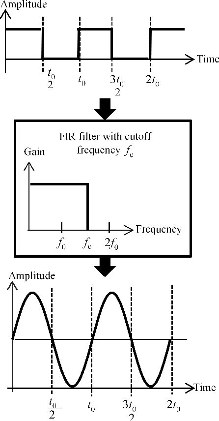 Figure 1 From A Microcontroller Based Fir Filter With Dynamic