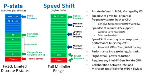 Intel Introduces Speed Shift Technology For Skylake 6th Generation