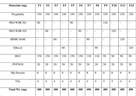 Figure 1 From Formulation And Evaluation Of Pregabalin Sustained Release Tablets Semantic Scholar