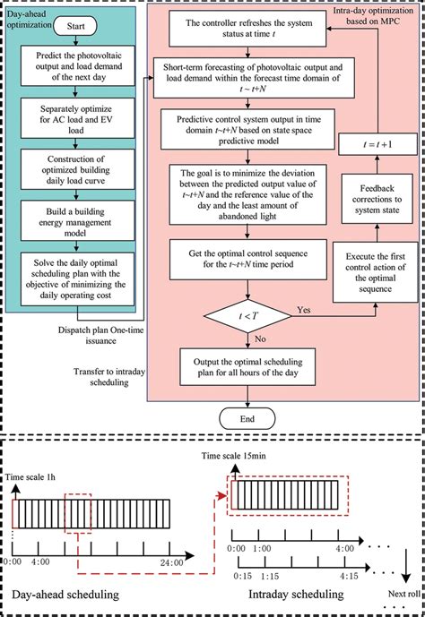 Multi Time Scale Energy Management Flow Chart Download Scientific Diagram