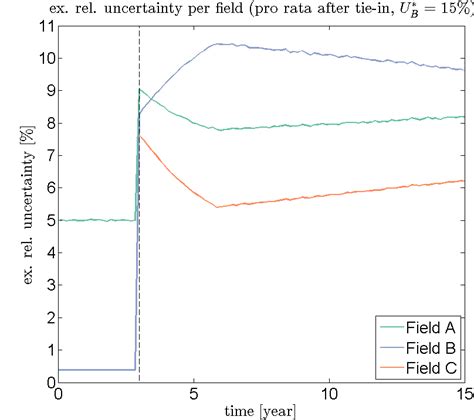 Development Of Relative Expanded Uncertainty Per Field Over Life Time
