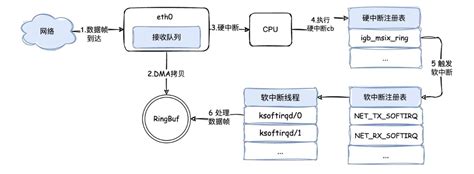 linux网络丢包场景，精准 “捕捉” 丢包踪迹 linux 能查看丢弃的数据包吗 csdn博客