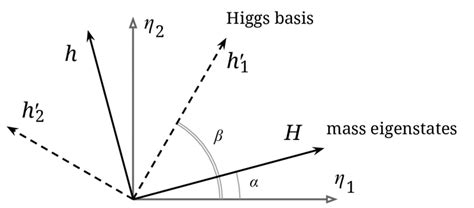 Three Bases In The Space Of Cp Even Neutral Scalar Fields The Original