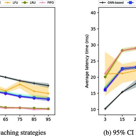 Performance Of Gnn Based 1d Cnn Lstm Ed Sae Lfu Lru And Fifo