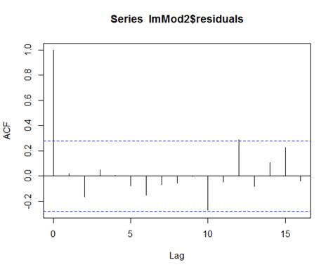 Basic Assumptions To Be Taken Care Of When Building A Predictive Model