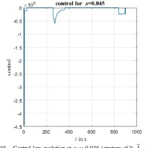 Figure 10 From Quasi Online Disturbance Rejection For Nonlinear Parabolic Pde Using A Receding