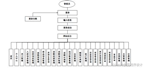 Javaphpnodejspython库存管理系统【2024年毕设】 Csdn博客