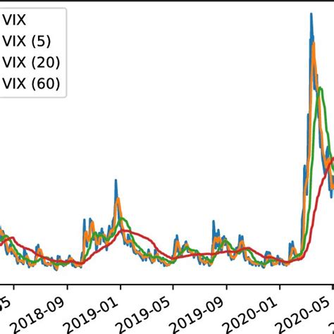 The Four Vix Features Over The Test Set Download Scientific Diagram