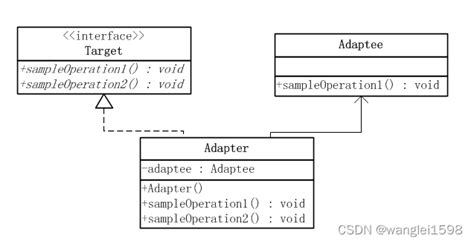 设计模式——适配器模式（adapter）adapter适配器模式 1、系统需要使用现有的类而此类的接口不符合系统的需要 Csdn博客