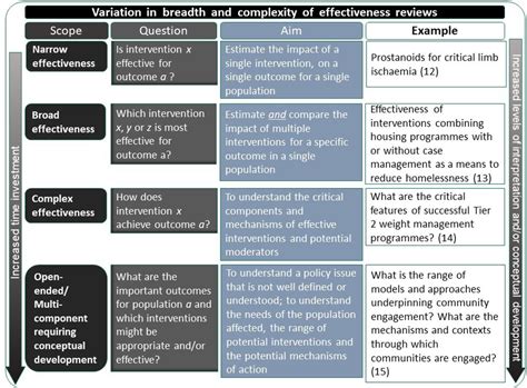 variation in the breadth and complexity of reviews addressing