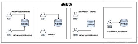 悲观锁与乐观锁的实现详情图解乐观锁和悲欢锁的实现方式 Csdn博客