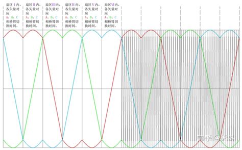 永磁同步电机智能控制（番外1） Svpwm与spwm 知乎