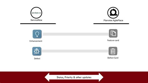 Planview Agileplace Planview
