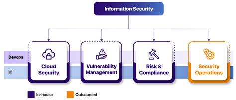 Contextual Cybersecurity Strategy For Startups Shiprocket Engineering