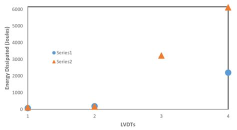 Energy Dissipation During Reverse Cyclic Tests Download Scientific Diagram