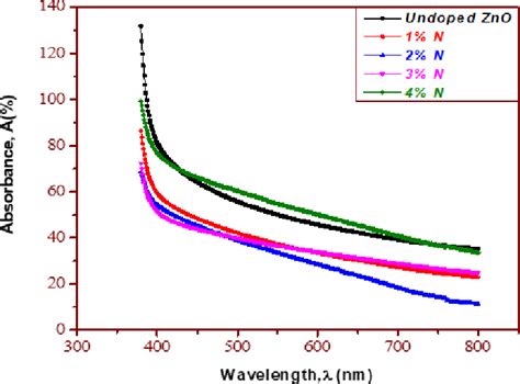 Direct Band Gap Of N Doped ZnO Films With Various Concentration