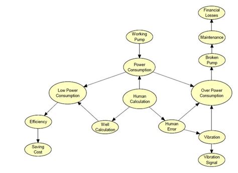 Bayesian Network For Power Consumption Download Scientific Diagram