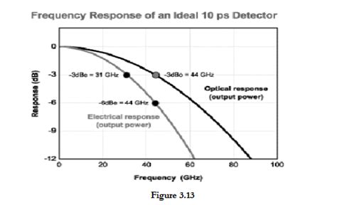 Short Note Optical Bandwidth And Electrical Bandwidth