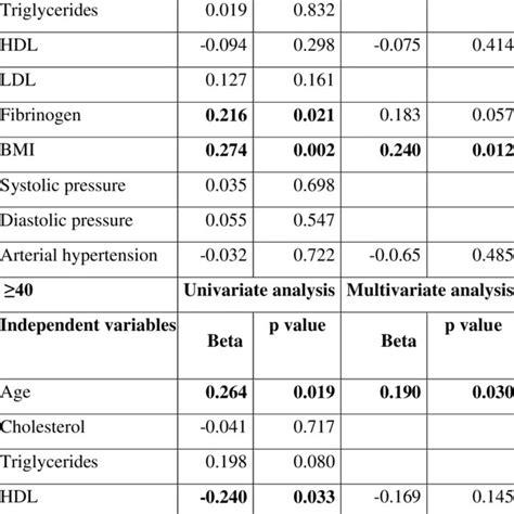 Univariate And Multivariate Linear Regression Analysis Of Assessment Download Scientific