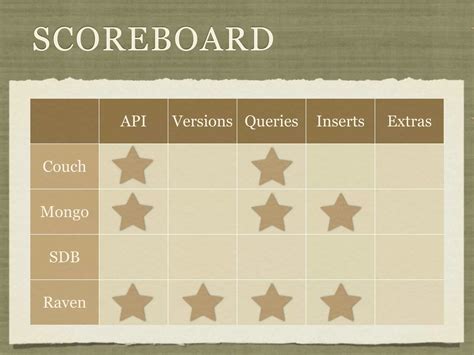 Battle Of Nosql Stars Amazons Sdb Vs Mongodb Vs Couchdb Vs Ravendb