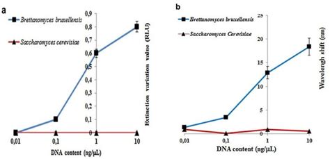 Dose Response Curve By Lspr In A The Variation Of The Lspr Signal Download Scientific Diagram