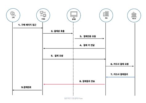 Springboot 포트원 Api 이용한 결제 기능 추가