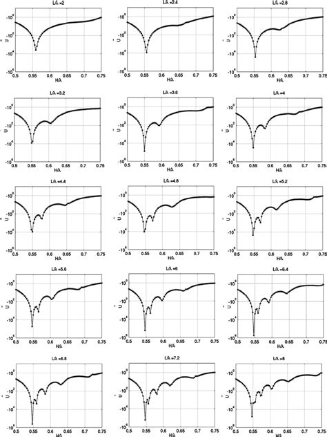 Potential Peak Values As A Function Of H For Different Values Of L Download Scientific Diagram