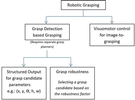 Categorisation Of Robotic Grasping And Grasp Detection Download Scientific Diagram