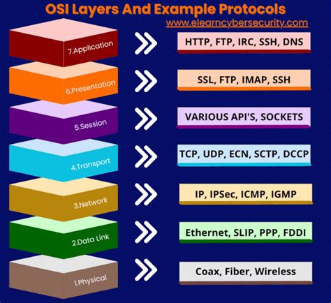 Osi Model