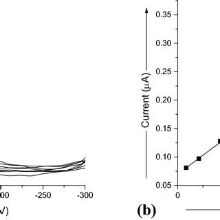 Differential Pulse Polarograms A And Calibration Graph B Of Download Scientific Diagram